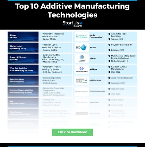 Top 10 Additive Manufacturing Technologies Startus Insights