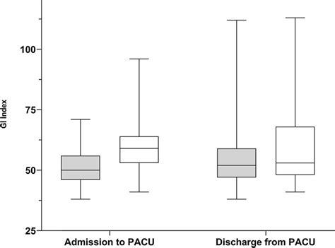 Global Inhomogeneity Index Gi Index At Arrival To And Discharge From