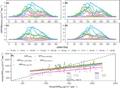 Seasonal And Annual Comparisons Among Modeled GPPVPM Values And GPPEC
