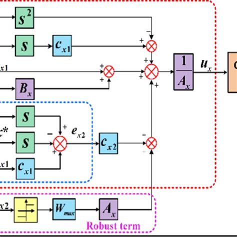 Robust Backstepping Control Block Diagram Of The Second Order