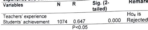Correlation Coefficient Analysis On Teachers Download Scientific Diagram
