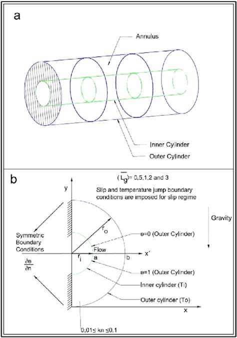 Two Concentric Horizontal Cylinders Showing The Annulus Region B Download Scientific Diagram