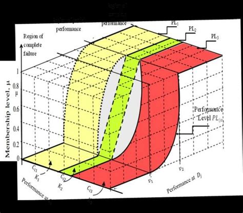 3d Fuzzy Representation Of Ci And Dj Variability And Pl Download