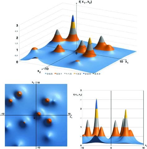 Landscape Of The Shekel Function For Given Parametersx 2