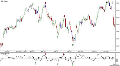 Trading Using Detrended Price Oscillator DPO Bramesh S Technical