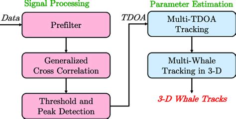 Color Online The Block Diagram Of The Proposed Data Processing Chain