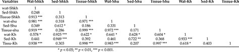 Pearsons Correlation Coefficient R Between Total Heavy Metal