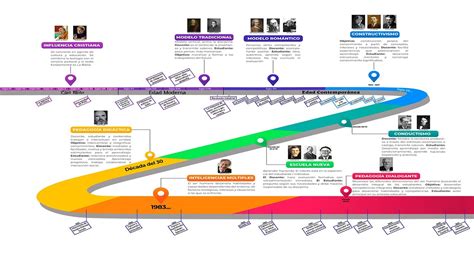 Calameo Linea Del Tiempo Historia De La Educacion En