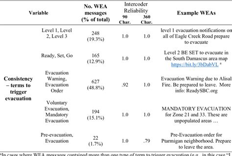 The Different Terms Used To Trigger Evacuation Their Frequency Across