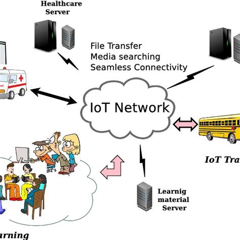 Data Transfer Scenario In Iot Environment Download Scientific Diagram