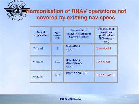 Ppt Performance Based Navigation Powerpoint Presentation Free Download Id 150815