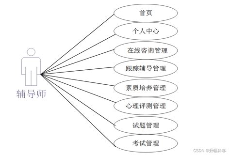 ssm大学生心理健康管理系统pf1xa【独家源码】 应对计算机毕业设计困难的解决方案 csdn博客