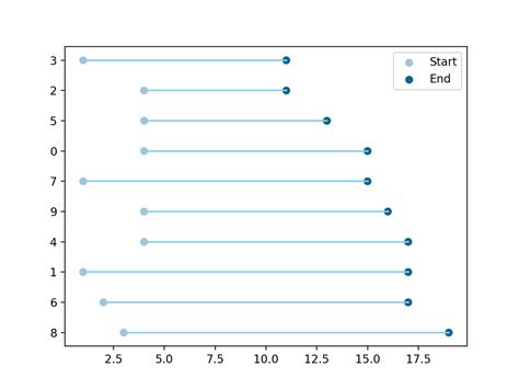 67 Dumbell Plot — Python Seekho