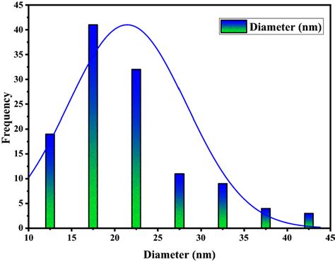 Histogram Of The Grain Size Of Ncr Download Scientific Diagram