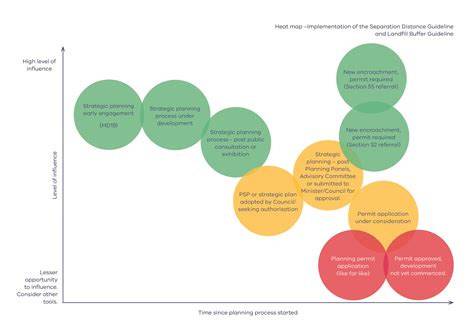 implementation scenarios for separation distance guideline new