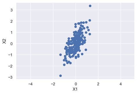 Omnis Tempus Datum Principal Component Analysis