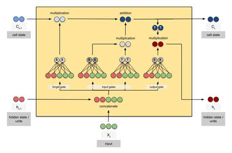 Understanding Lstm Networks An Overview Of Layers Cells Neurons And