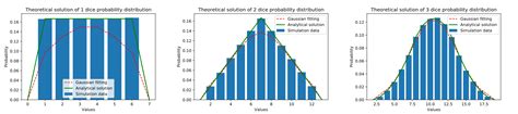 Modelling The Probability Distributions Of Dice Towards Data Science