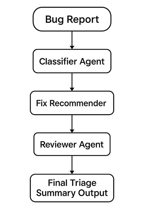 building a multi agent ai bug triage system with azure openai xenobiasoft blog
