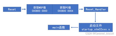 Stm32学习（三）cmsis文件 Csdn博客