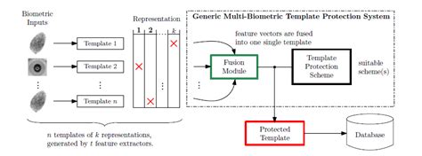 A Framework Of A Generic Multi Biometric Template Protection At Feature Download Scientific