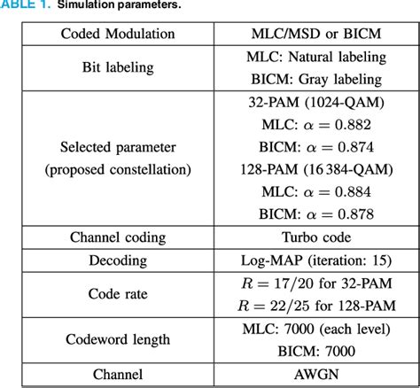 Table From Design Of Low Complexity Coded Modulation Employing High Order QAM With Systematic