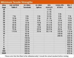Wire Pull Test Chart Ponasa