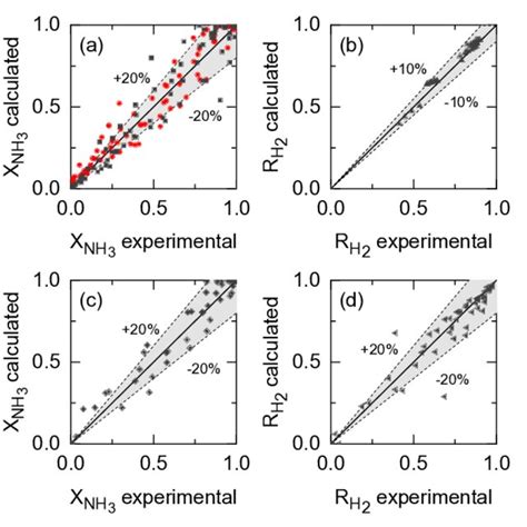 comparison of experimental values and simulation predictions after