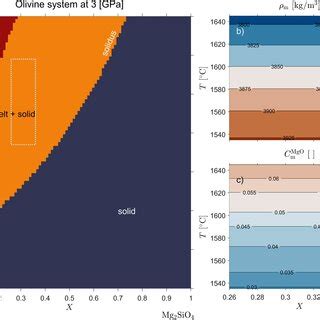Panel A Shows The Binary System Of Olivine For A Pressure Of Gpa In