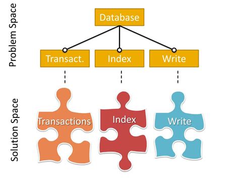 Ppt Modularity Vs Virtual Separation Of Concerns Powerpoint Presentation Id2672489