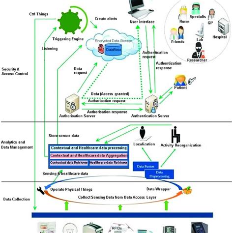 Framework Of Proposed Architecture Download Scientific Diagram