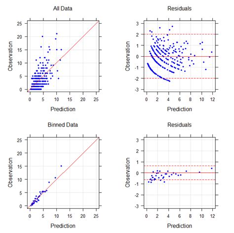 Plot Of Observed Versus Predicted And Standardised Residuals Versus Download Scientific Diagram