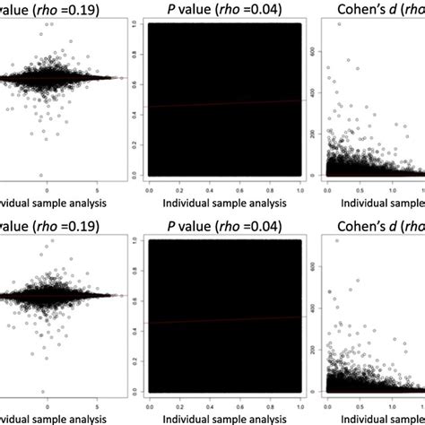 Correlation Plots For Ewas Statistics Of Differential Methylation Download Scientific Diagram