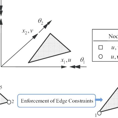 Notation For Hot3d Shell Element A Kinematics B Nodal Dofs