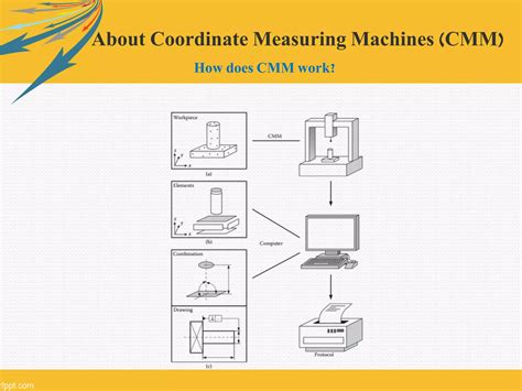Calibration Of Coordinate Measuring Machines Cmm Pptx Physics Science