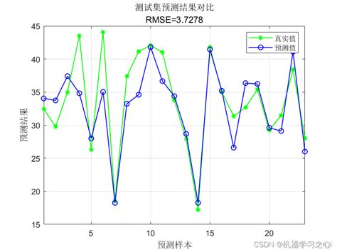 回归预测 Matlab实现基于lightgbm算法的数据回归预测（多指标，多图）51cto博客回归预测matlab代码