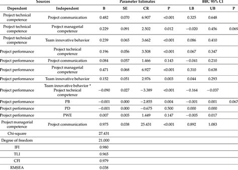 Unstandardized Structural Model Results Of 1000 Bootstrap Samples