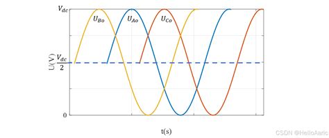 Spwm、svpwm、双向dcdc基础 Svpwm和spwm Csdn博客