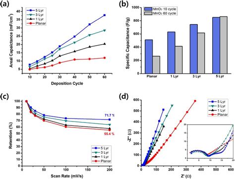 Electrochemical Characterization Of Mno 2 Electrodes At Various Numbers Download Scientific