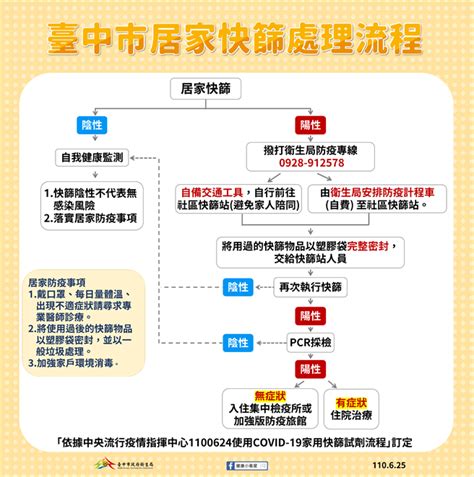 台中居家快篩陽性 通報至社區快篩站再採檢 生活 中時