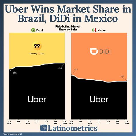 OC A Fierce Competition Between Didi And Uber Is Playing Out In LatAm R Dataisbeautiful
