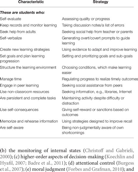 The Characteristics Of Self Regulated Learners And The Meta Cognitive Download Scientific