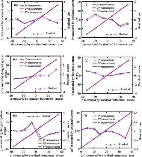 Measurement Accuracy Of The 6dof Measurement System A δx B δy C α Download Scientific Measurement Accuracy Of The 6dof Measurement System A δx B δy C α Download Scientific