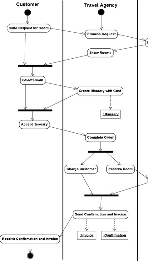 A Bpel Activity Diagram For Reserving A Room Download Scientific Diagram
