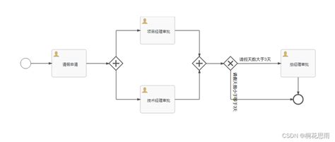 Flowable工作流之候选人flowable动态设置候选人 Csdn博客