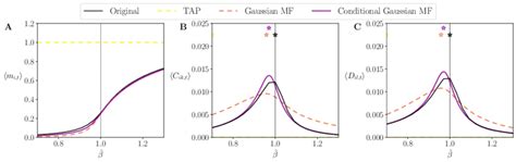 Phase Transition Reconstruction Of The Sk Model Average Of The Ising