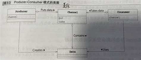 多线程基础之设计模式producer Consumer模式producer Consumer 设计模式 Csdn博客