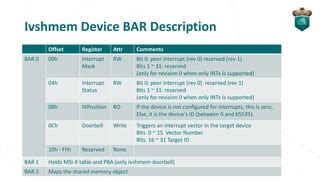 ACRN VMeet Up EU 2021 Shared Memory Based Inter Vm Communication Introduction PDF