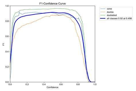 Yolov5 Fine Tuning On Duckietown Object Detection Dataset Duckietown