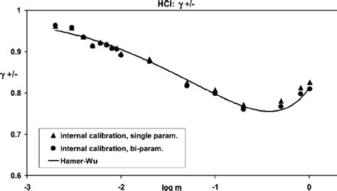 Mean Ion Activity Coefficients γ Hcl ± Download Scientific Diagram